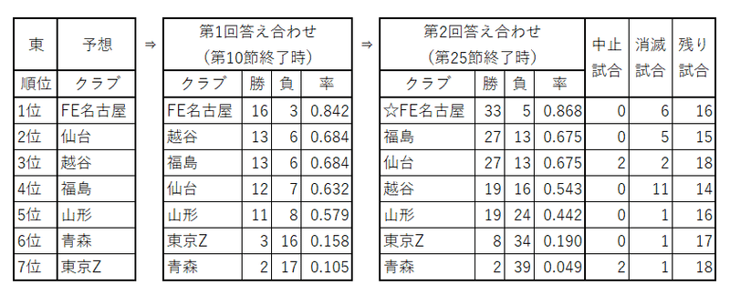 仙台89ers：2021-22シーズン B2リーグ勝手に順位予想（予備知識あまりなし）第ニ回答え合わせ｜hirop1969｜note