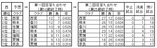 仙台89ers：2021-22シーズン B2リーグ勝手に順位予想（予備知識あまりなし）第ニ回答え合わせ｜hirop1969｜note