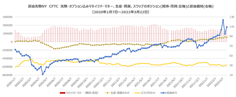 CFTC先物・オプション込み 2022年3月22日時点 商品(エネルギー、金属、農産物) 投資家別ポジション シカゴ・NY｜Future Research｜note