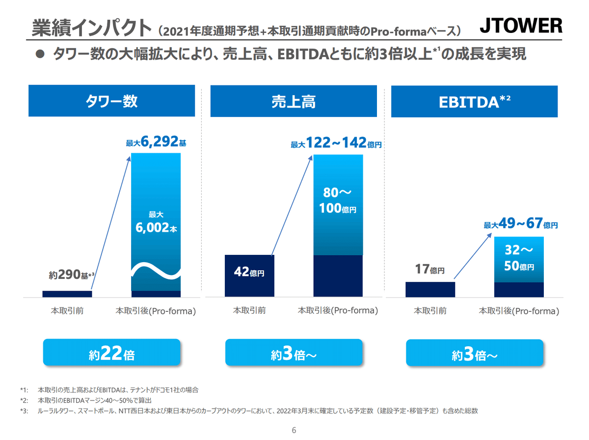 4485 JTOWER NTTドコモの通信鉄塔最大6002基取得の影響について｜かぶドナ