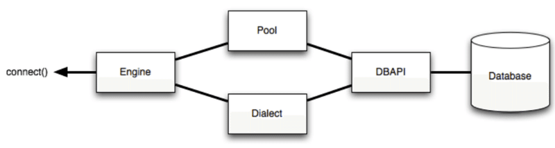 Pythonライブラリ(SQL):SQLAlchemy｜KIYO