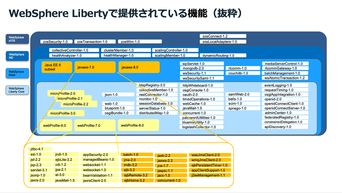 Tomcatをお使いいただいているお客様に - こんなにすごいWebSphere Liberty①｜AOIchan@IBM
