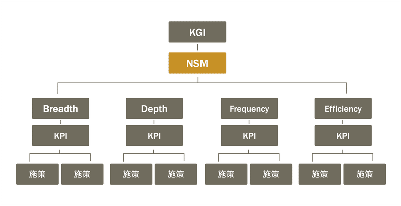 North Star Metricの作り方（第1回） - 顧客視点のプロダクト指標 NSMとは｜NTT Resonant Technology