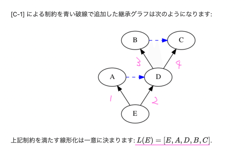【Solidity】継承における菱形継承問題とC3 linearizationについて｜ユウキ｜note