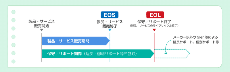 EOSやEOLとは？情シスが備えるべき製品・サービスのライフサイクル管理の基本｜ソフトクリエイトのノート