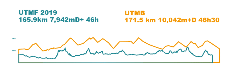 【UTMF】タイムチャート Excelデータその2｜時遊人19 /イグ