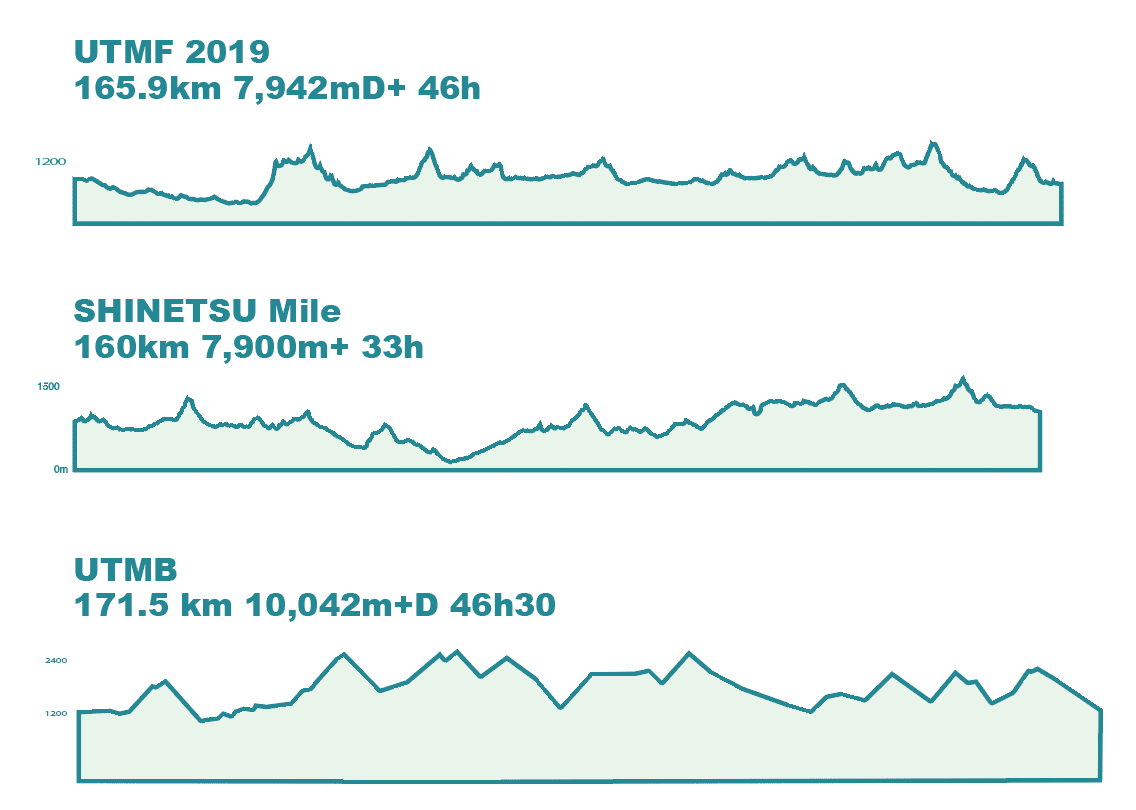 【UTMF】タイムチャート Excelデータその2｜時遊人19 /イグ