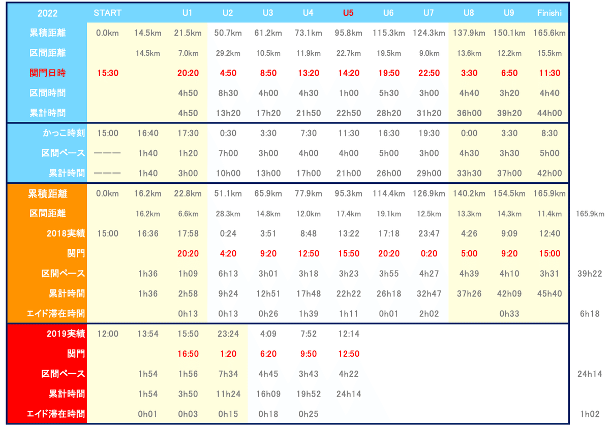【UTMF】タイムチャート Excelデータその2｜時遊人19 /イグ