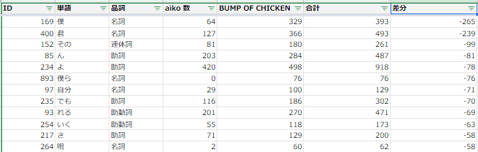 【データ分析】単純で未熟な僕が少し成長してナイーブベイズ法をする(完)｜hideyuki.takase｜note