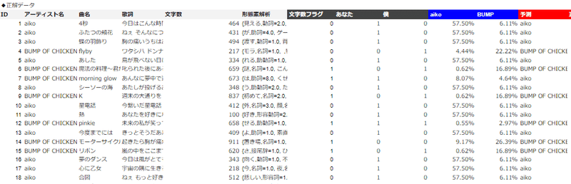 【データ分析】単純で未熟な僕が少し成長してナイーブベイズ法をする(完)｜hideyuki.takase｜note