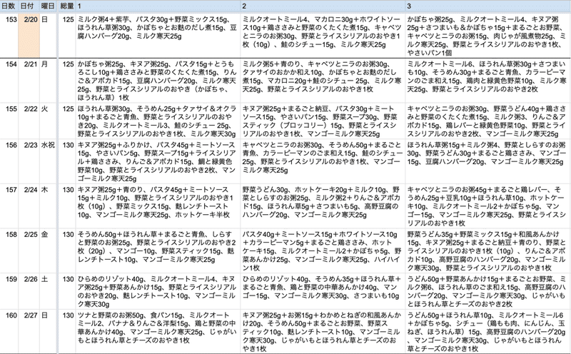 生後10ヶ月の離乳食/補完食スケジュール｜akatsuki174｜note