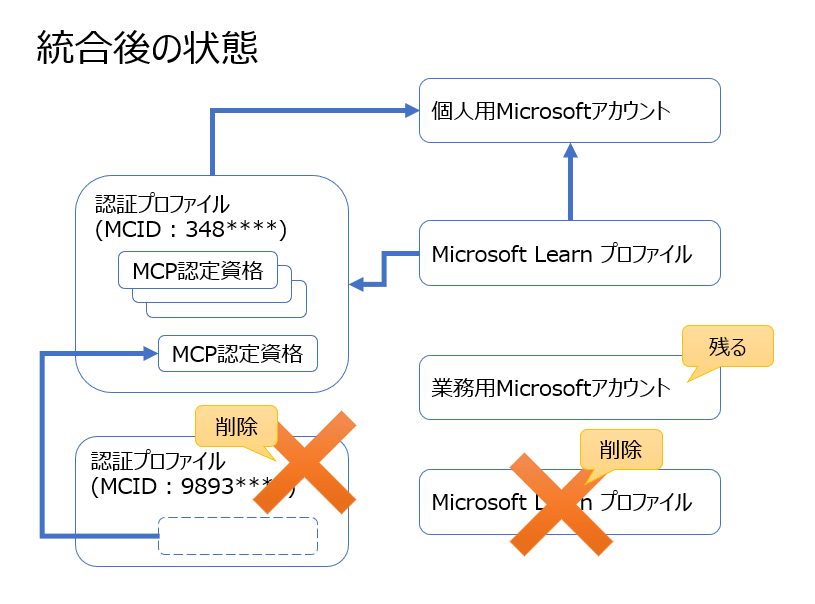 MCIDの統合でわかったこと｜AvaKansai