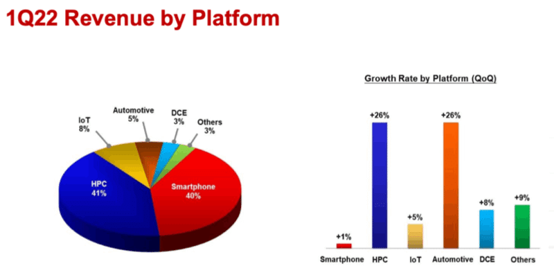 台湾のTSMC、2022年第一四半期の売上高2.1兆円。純利益も最高！｜DigitalCreator｜note