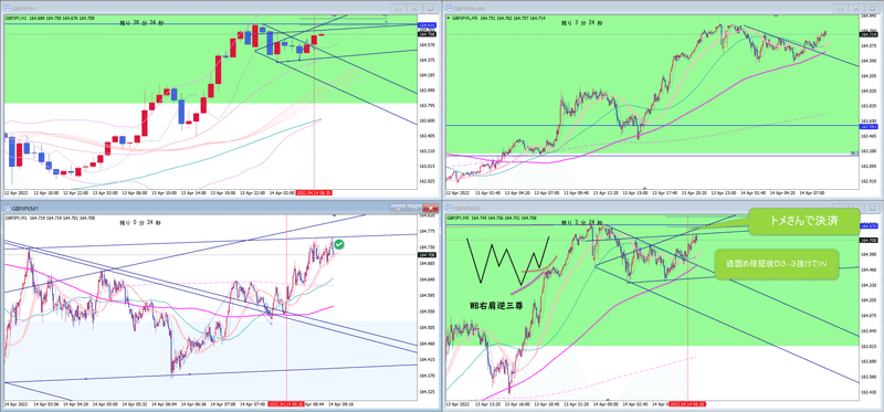 2022/04/15 環境認識とシナリオ｜TATSUYA＠FX