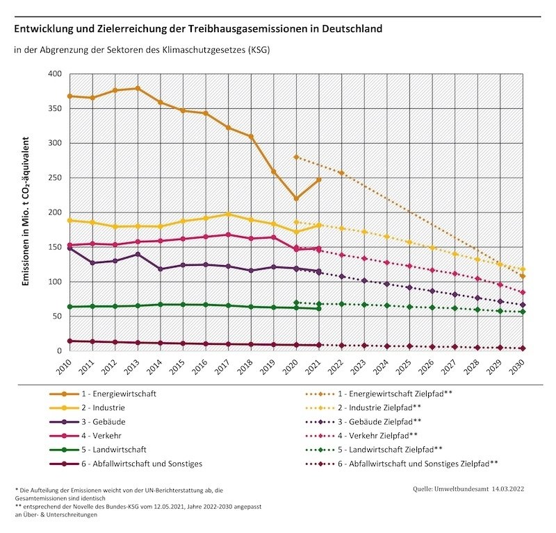 ドイツはもっと早く、CO2を排出量を減らすべき。｜DigitalCreator｜note