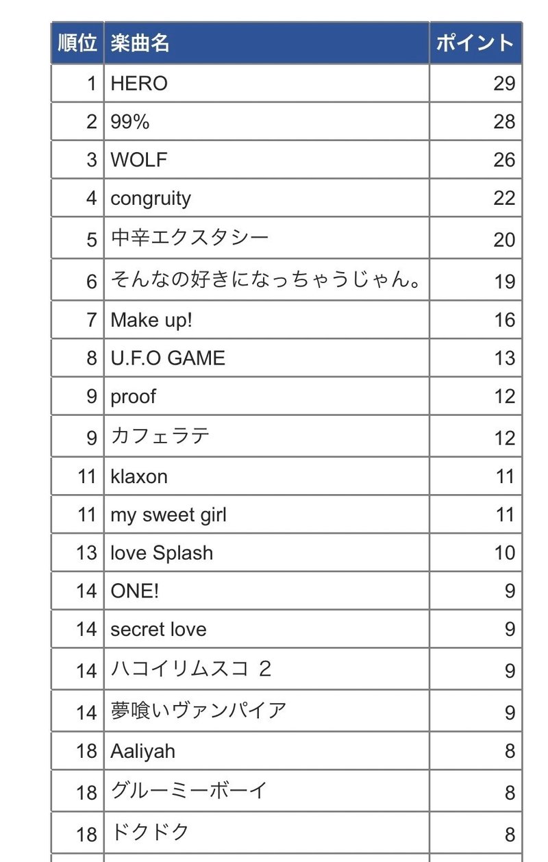 第1回 9bic 楽曲総選挙 結果発表｜pupu