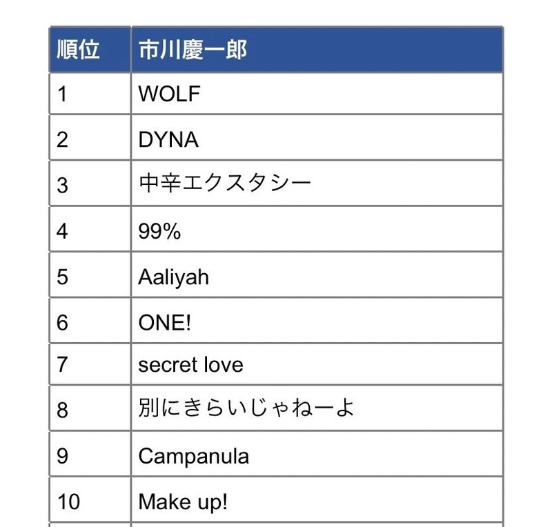 第1回 9bic 楽曲総選挙 結果発表｜pupu