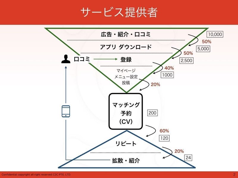 C2C(CTOC)アプリの勉強：2サイドコンバージョンファネル（前編）｜C2C Platform株式会社公式note