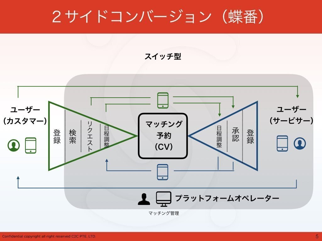 C2C(CTOC)アプリの勉強：2サイドコンバージョンファネル（後編）｜C2C Platform株式会社公式note