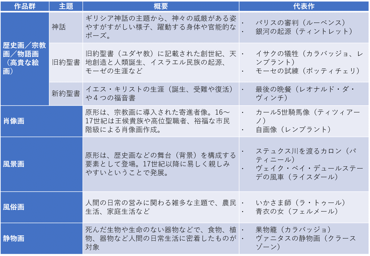 絵画の歴史 その2ルネサンス期（14c）から写真の誕生まで｜DiO（Daisuke Oi）