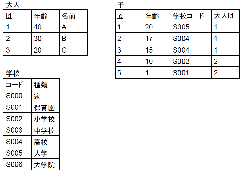 Pythonライブラリ(SQL):SQLAlchemy-relationshipとテーブル設計｜KIYO
