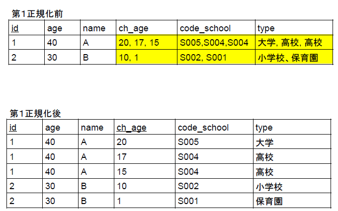 Pythonライブラリ(SQL):SQLAlchemy-relationshipとテーブル設計｜KIYO