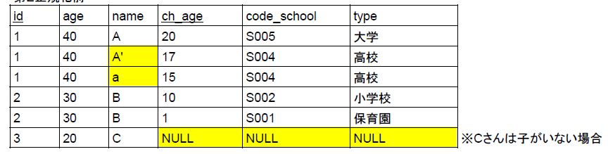 Pythonライブラリ(SQL):SQLAlchemy-relationshipとテーブル設計｜KIYO