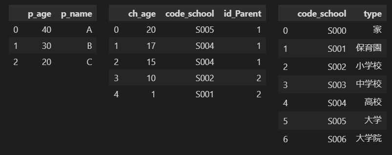Pythonライブラリ(SQL):SQLAlchemy-relationshipとテーブル設計｜KIYO