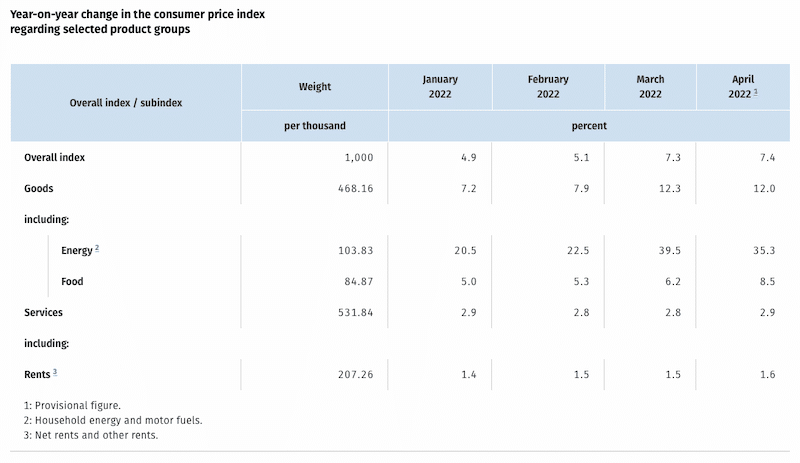 ドイツのインフレ率、2022年04月は7.4%に加速＝速報値。｜DigitalCreator｜note