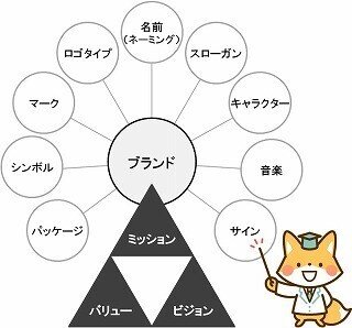 ブランド・リノベーション ＃2 ブランドとは[其の弐]｜M.R.LABO｜note