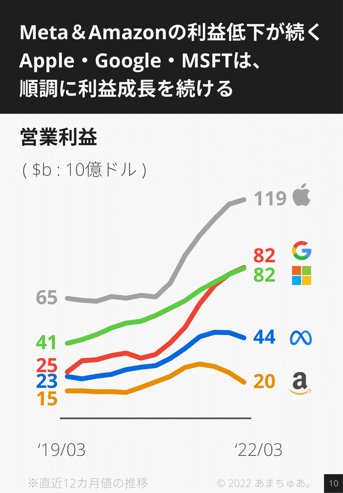 ※2025年05月03日更新【図解】GAFAM ( GAFA ) の最新決算速報 ～FY22_03月期～ ｜あまちゅあ。