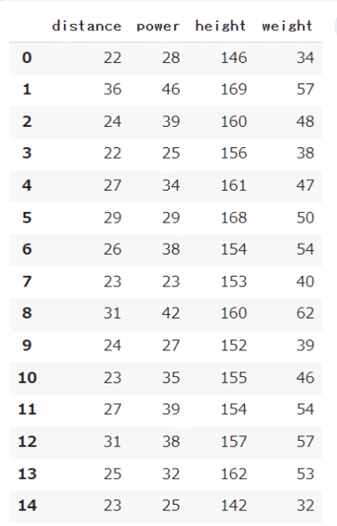 【練習問題:cvxpy】線形回帰(重回帰分析)でハンドボール投げの飛距離を見積もる【python】｜fz5050