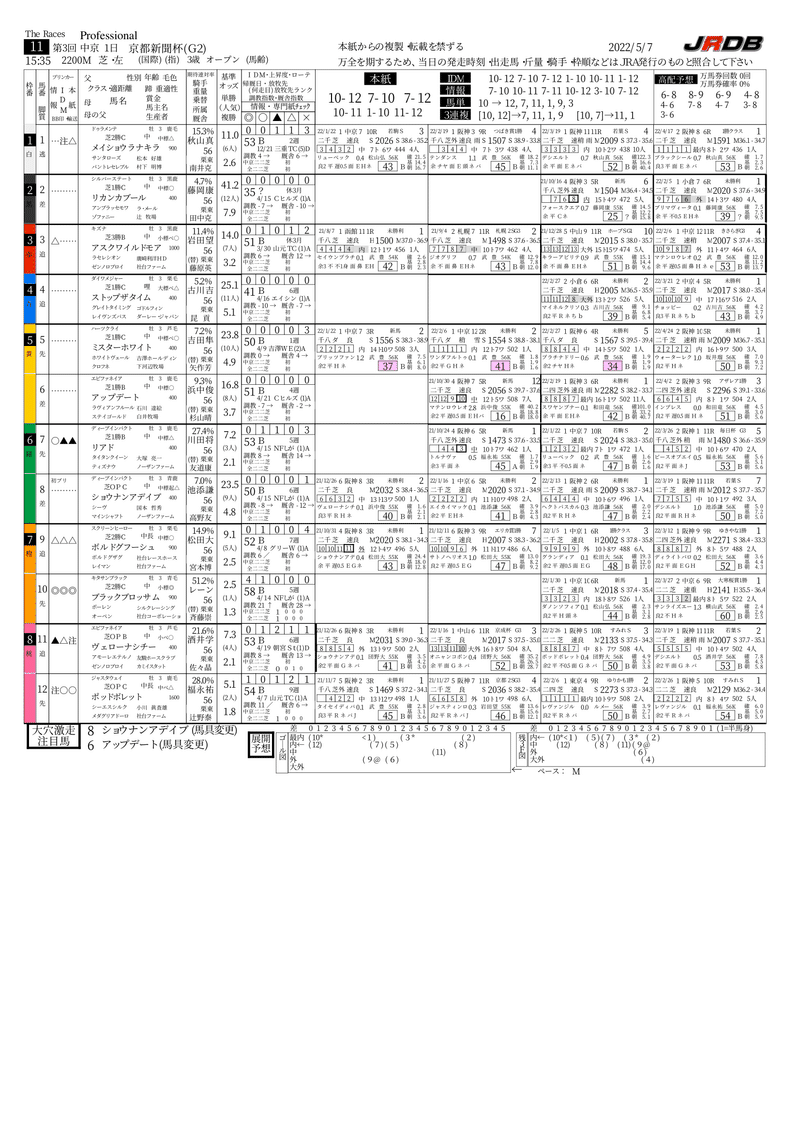 5/7（土）分＆NHKマイルC＆新潟大賞典の「パドック新聞」をご覧いただけます｜JRDB 競馬アラカルト