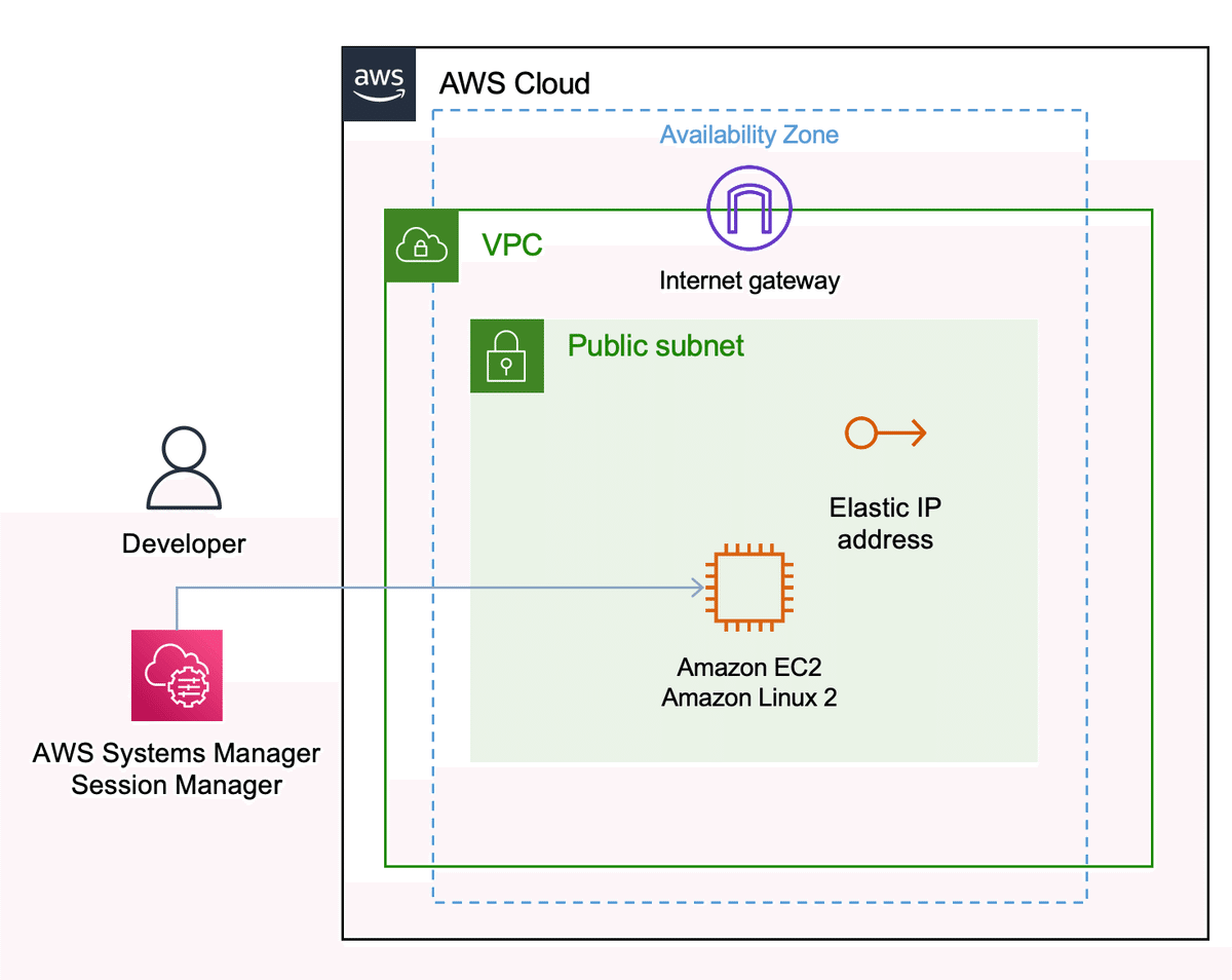 Amazon Linux 2 に Redmine をインストール｜otanikohei