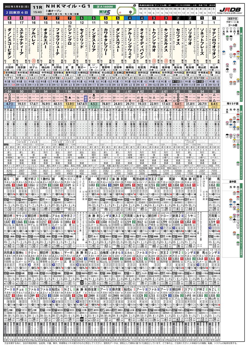 5月8日(日)新ウェブレーシングペーパーをご覧いただけます【NHKマイルC、新潟大賞典】｜JRDB 競馬アラカルト