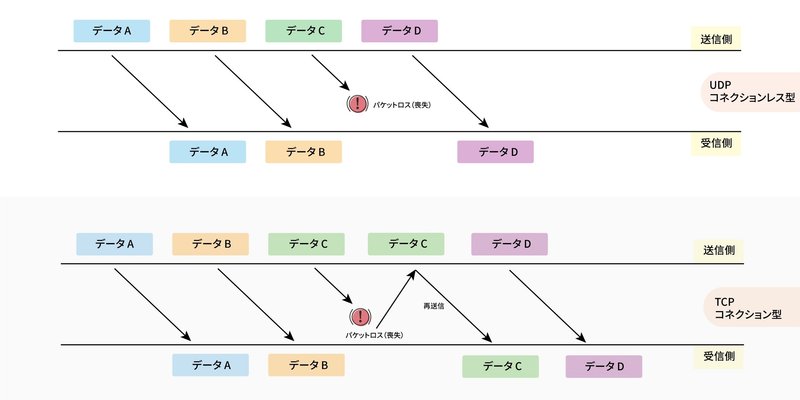 RUDP、UDP、P2P、TCPの違いとは？｜FS ジャパン