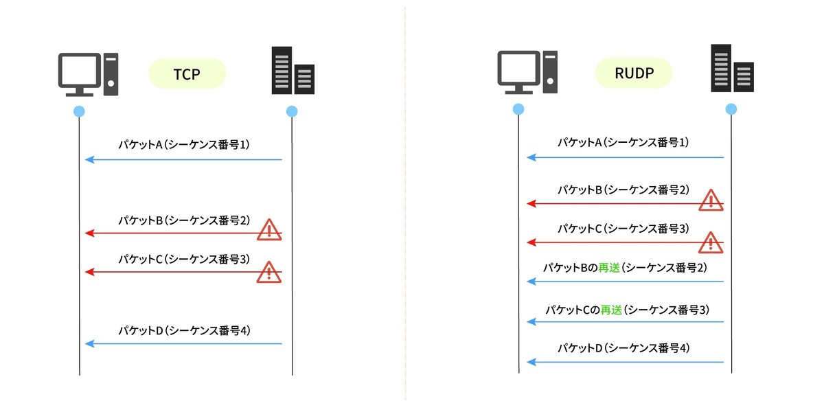 RUDP、UDP、P2P、TCPの違いとは？｜FS ジャパン