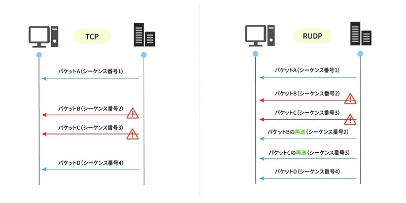 RUDP、UDP、P2P、TCPの違いとは？｜FS ジャパン