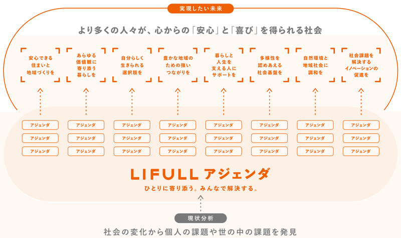 10分でわかるLIFULL｜LIFULL公式note