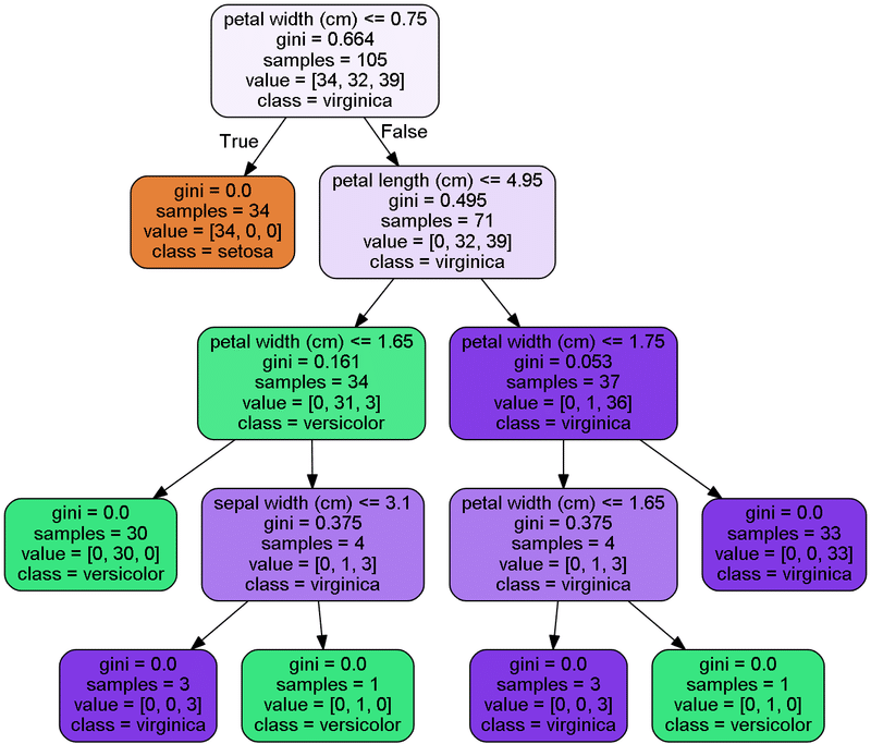 Pythonライブラリ(決定木の可視化)：dtreeviz｜KIYO