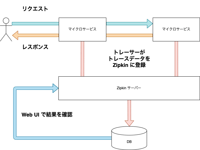 Zipkin で分散トレーシング｜NAVITIME_Tech