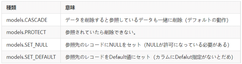 DjangoのModelリレーションシップの基礎を学ぶレシピ｜siny