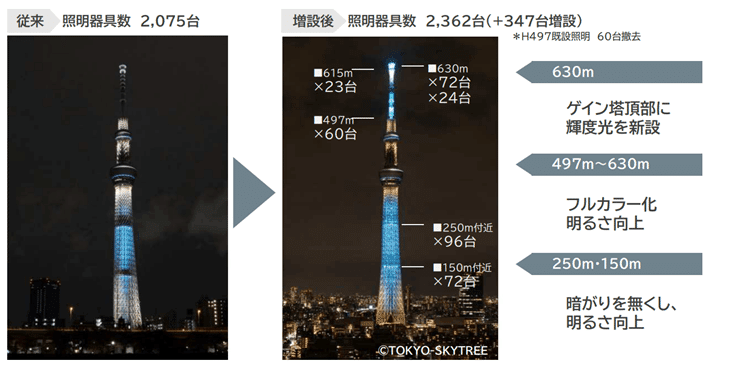 開業10周年を迎えた東京スカイツリー🄬を輝かせるライティングの秘密｜URAGAWA Knowledge @パナソニック