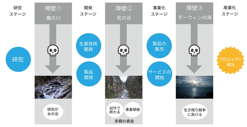 【用語解説】魔の川・死の谷・ダーウィンの海ってどんな意味?|株式会社日本能率協会コンサルティング(jmac)