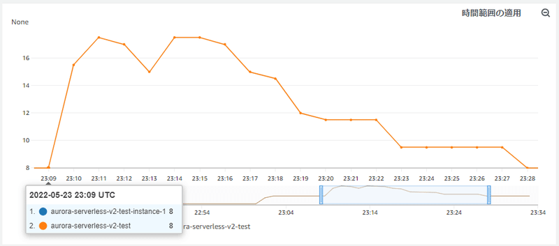 Amazon Aurora Serverless v2 のスケールアップ・ダウンを試してみた｜SHIFT Group 技術ブログ