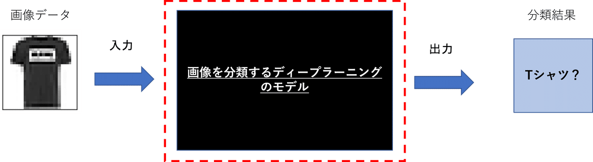 TensorFlowのチュートリアル紹介 ｜SHIFT Group 技術ブログ