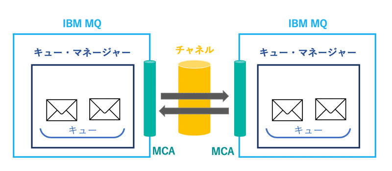 IBM MQ超入門④｜AOIchan@IBM