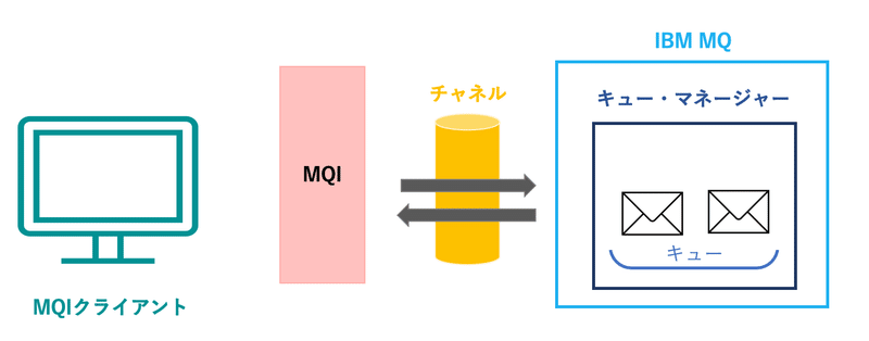 IBM MQ超入門④｜AOIchan@IBM