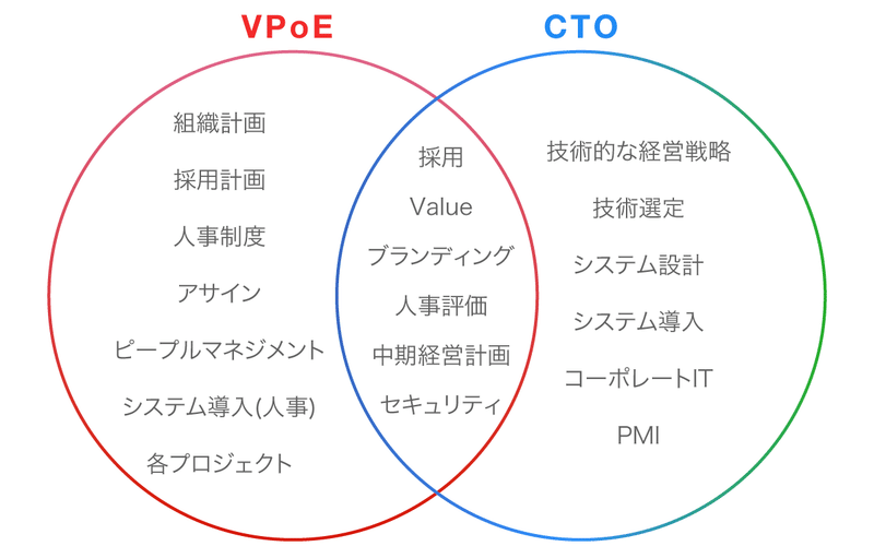 半年でテック組織が10倍に成長、VPoEの役割とEMとの違い｜MIDAS Technology Review