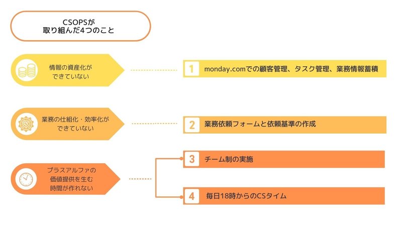 カスタマーサクセスオペレーション（CSOps）を始めて3か月。150個の改善をして気づいたこと｜株式会社オンリーストーリー 広報担当